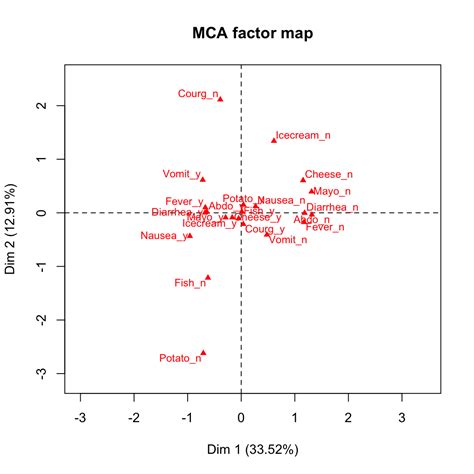 Mca In R Using Factominer Quick Scripts And Videos Articles Sthda