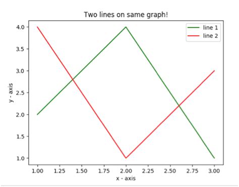 Aquí Trazamos Dos Líneas En El Mismo Gráfico Nos Separamos Entre