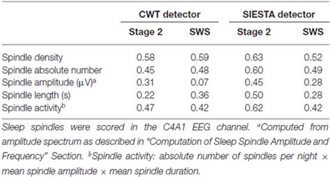 Frontiers Automatic Sleep Spindle Detection And Genetic Influence Estimation Using Continuous