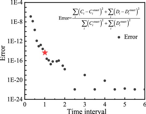 Identification Error For Duffing Oscillator Versus The Length Of Time