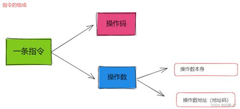 计算机组成原理 指令格式计算机组成原理指令格式 Csdn博客