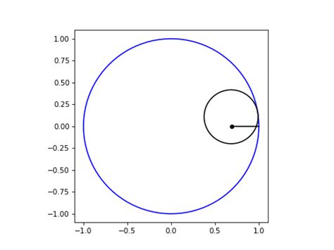 Hypocycloid Animation Matplotlib Python Stack Overflow