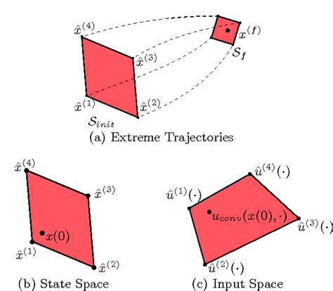 Figure From Convex Interpolation Control With Formal Guarantees For Disturbed And Constrained
