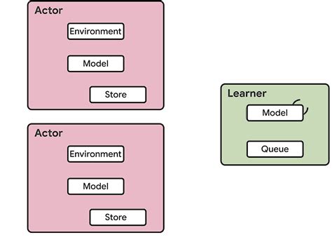 Massively Scaling Reinforcement Learning With SEED RL