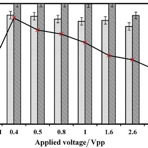 Variations Of Cod And Phenol Removal During The Different Applied