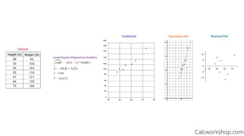 Least Squares Regression Line W 19 Worked Examples