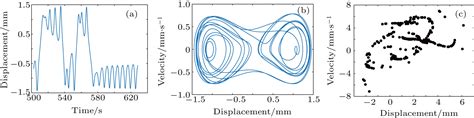 Bifurcation And Chaos Characteristics Of Hysteresis Vibration System Of Giant Magnetostrictive
