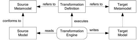 Conceptual Model For Model Driven Software Development Model