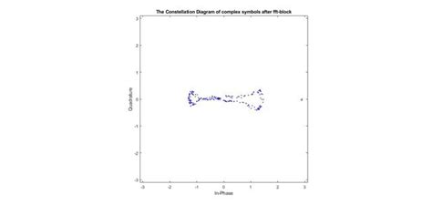 OFDM Complex Symbols Have Dynamic Phase Shift After The Fft Block Before The BPSK Demodulator