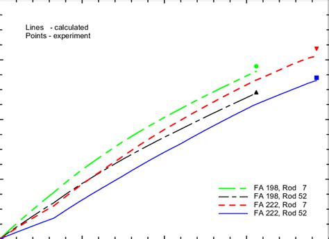 Calculated Maximum Burnup For Selected Rods Examples Download