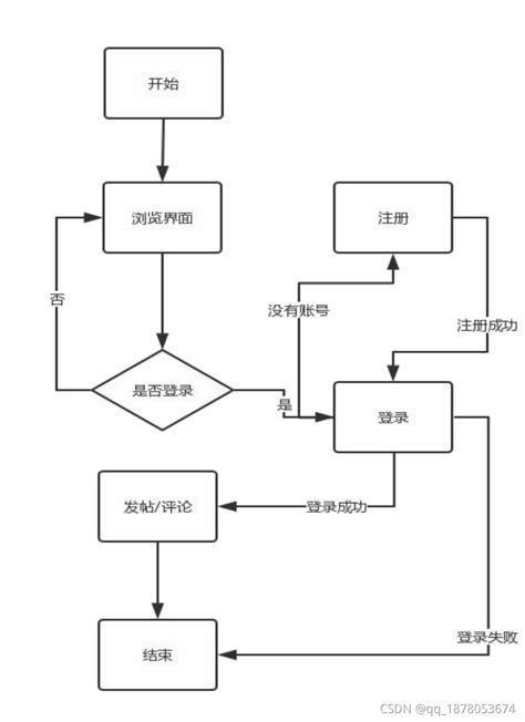 学生论坛管理系统的设计与实现 数码论坛系统设计与实现管理子系统 csdn博客