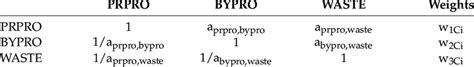 Pair Wise Comparison Matrix Of The Options With Respect To Criterion Ci