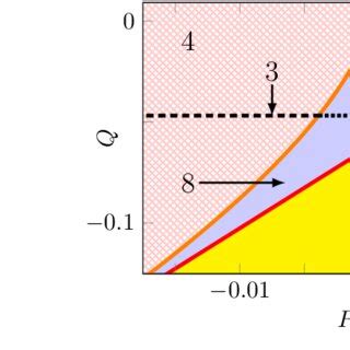 Phase Diagram With Regions Of Different Numbers Of Solutions Of Eq 6 Download Scientific