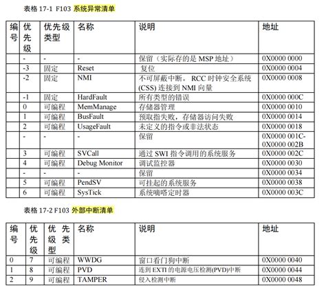 stm32 project17 18 nvic中断应用概述；exti外部中断控制实验； nvic中断应用实验 csdn博客