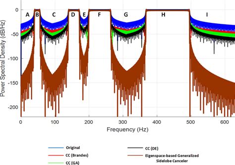 Normalized Power Spectral Density Of Ofdm Signal Fifth Scenario