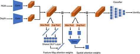 figure 1 from attention aware fusion for rgb d face recognition semantic scholar
