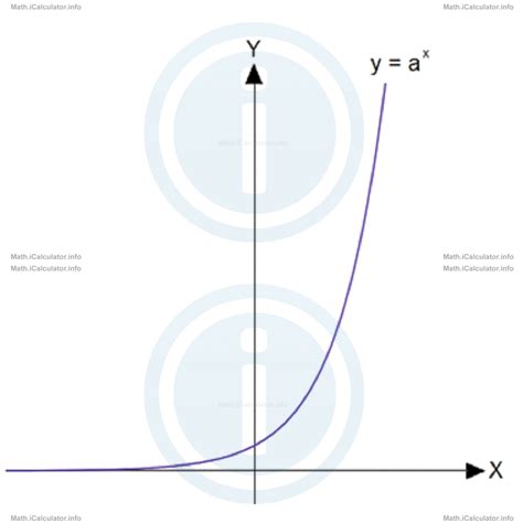 Exponential Graphs Practice Questions