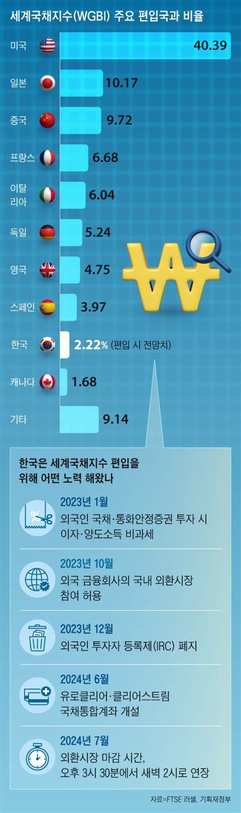 한국 세계국채지수 편입 최종 확정 시행은 내년 4월로 늦춰져 Zum 뉴스