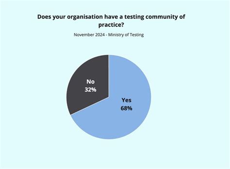 Ministry Of Testing On Linkedin Ministryoftesting Testingtrends Communityofpractice