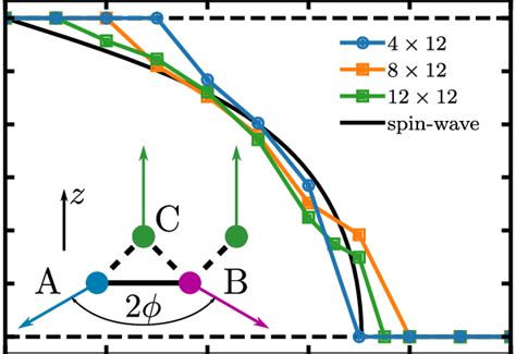 Semiclassical Angle Between Spins A And B As A Function Of α For