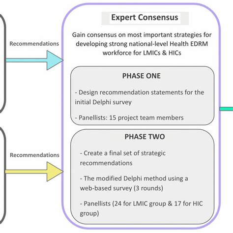 Flow Chart Of The Study Abbreviations Edrm Emergency And Disaster