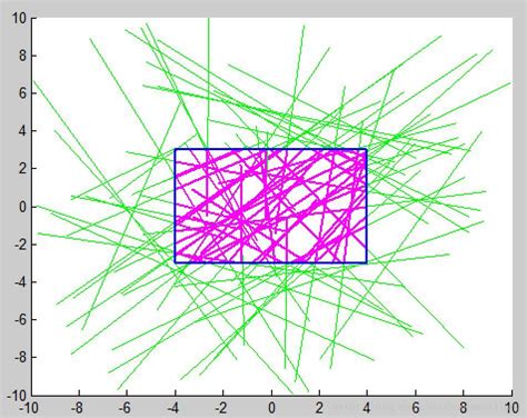 计算机图形学经典算法 Cohen－sutherland 算法 （附matlab代码）cohensutherland Csdn博客