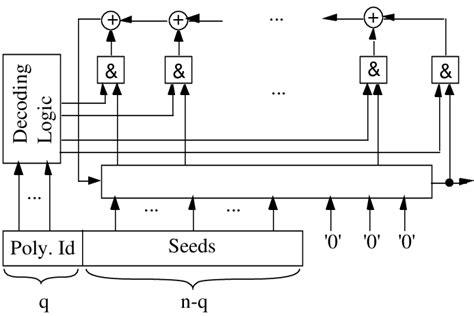 generalized bist scheme based on reseeding of multiple polynomials