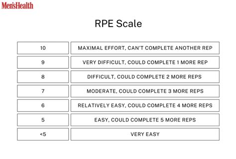 Rpe Meaning How To Use The Rpe Scale For Strength And Size