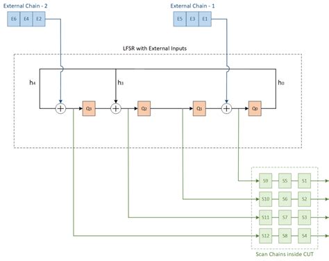 lfsr with external chains vlsi tutorials