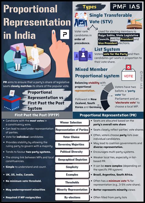 proportional representation proportional representation vs first past