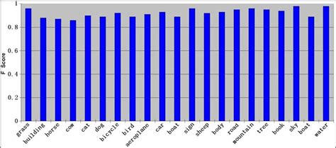 f scores for our multiple instance learning instance label