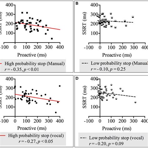 Correlations Between Proactive And Reactive Inhibition Across Response