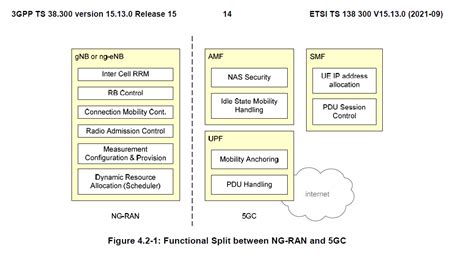 G QA G Node Funtional Split GNB AMF SMF UPF