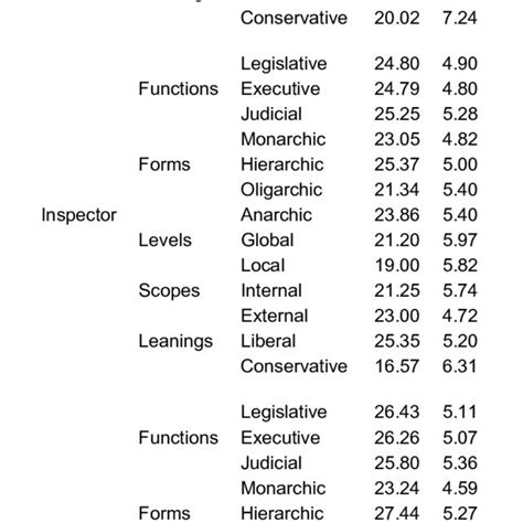 The Arithmetic Mean And Standard Deviation Across Thinking Styles