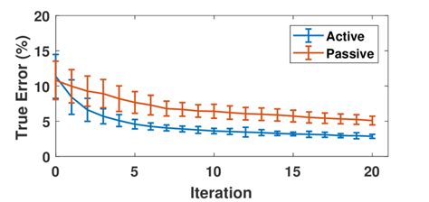 Comparison Of The True Misclassification Error For The System In 17 Download Scientific