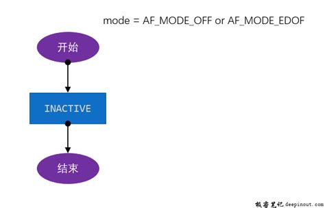 第42讲 af自动对焦 android camera2 api 极客笔记