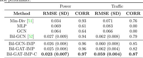 table 2 1 from bilevel optimization in learning and control with
