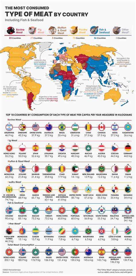 Mapped Meat Consumption By Country And Type
