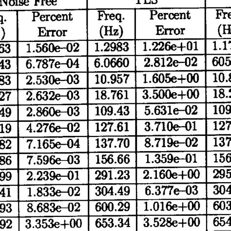 13 Estimated Natural Frequencies 12 Dof Model Vs Solution Method Download Table