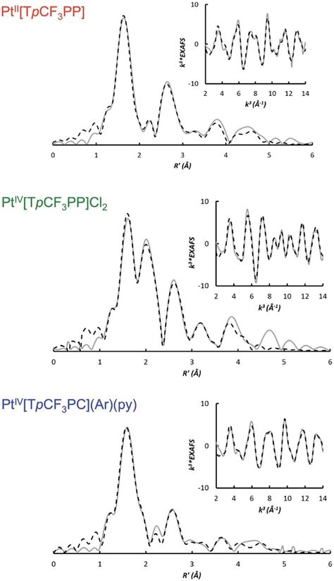 Non Phase Shift Corrected Fourier Transforms Of The Pt L Edge Exafs