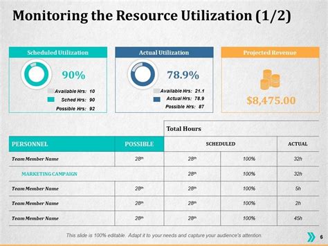 Resource Utilization Ppt Powerpoint Presentation Complete Deck With Slides