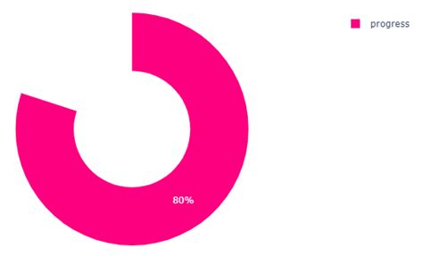 Python How To Create A Progress Pie Chart Using Plotly From A Percentage Value Stack Overflow