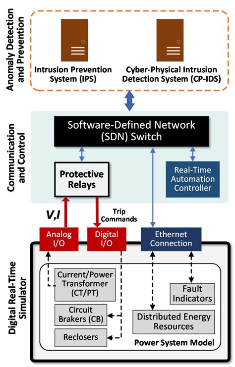 Cyber Physical System Resilience Cpsr Testbed Dr Masood Parvania