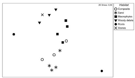 Mds Plot Of Macroinvertebrate Species Arcsine Transformed Proportional