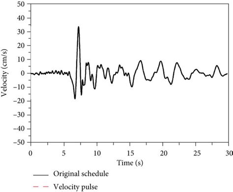 Near Fault Velocity Pulse Extraction Results Download Scientific Diagram