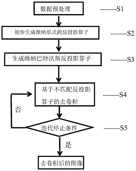 Microscope Image Deconvolution Acceleration Algorithm Based On