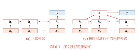 循环神经网络应用循环神经网络实际应用 Csdn博客