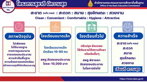 สพฐ เปิดตัวโครงการ สุขาดี มีความสุข จัดงบ 1 หมื่นบาท ให้ รร เล็กไม่เกิน 80 คน ปรับปรุงซ่อมแซม