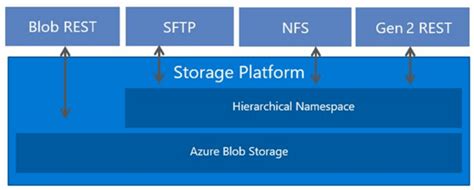 Sftp Support For Azure Blob Storage