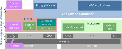 Figure 1 From Toward Full Specialization Of The Hpc Software Stack Reconciling Application